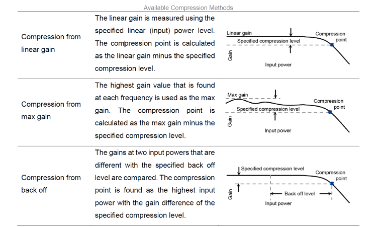 Gain Compression Measurements with the SNA Network Analyzer